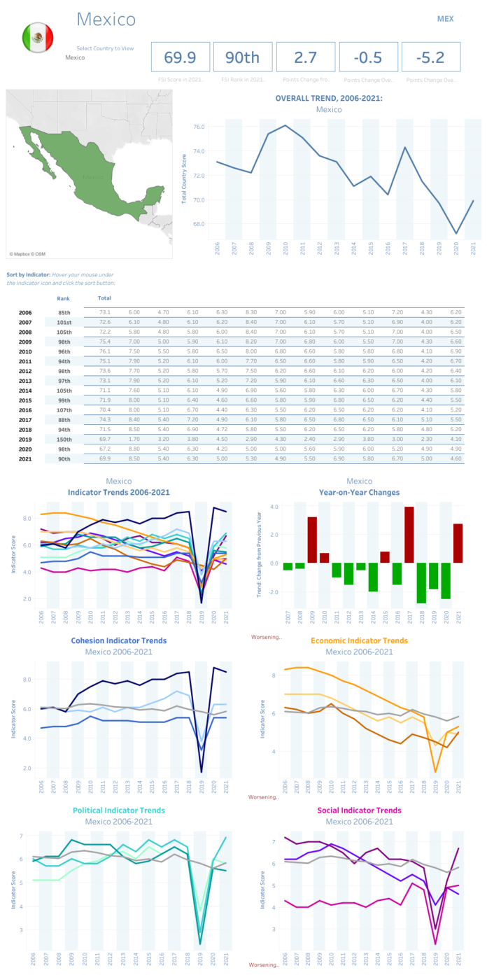 TEXTO ÍNTEGRO: MÉXICO desciende en el ÍNDICE de ESTADOS FRÁGILES ...